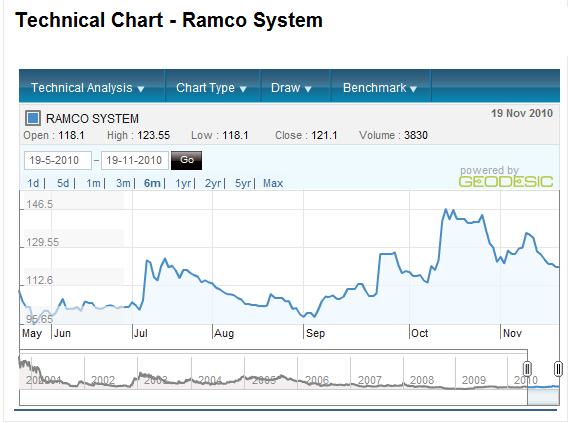 EASY Ways to Invest in India: Ramco Systems