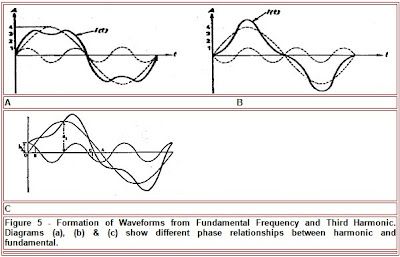 17 Frequency Response of Amplifiers - conocimientos.com.ve: Square Wave ...