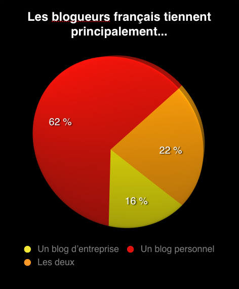 Z-Factory: Mais qui sont les blogueurs français