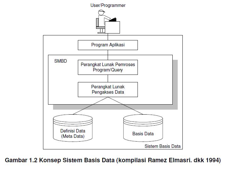 blog aktivities: RESUME SISTEM BASIS DATA BAB I