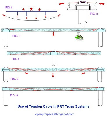Open PRT specification project: 95> Call the Cable Guy!