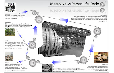 Sustainability: Metro NewsPaper Life Cycle