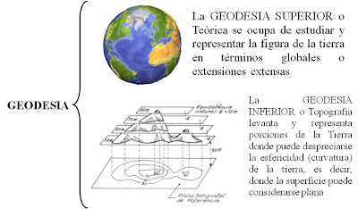 GEODESIA EN SISTEMAS DE INFORMACIÓN GEOGRÁFICA: DIVISIÓN DE LA GEODESIA