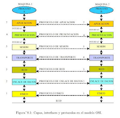 Protocolos de las capas del Modelo OSI | Música Urbana interactiva ...