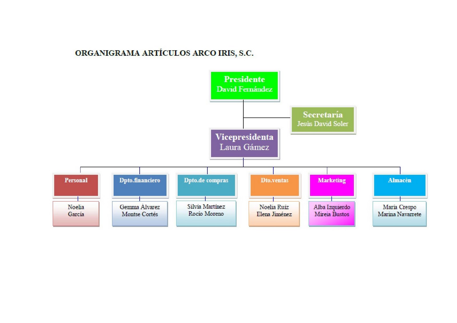 ARTICULOS ARCOIRIS S.C.A: ORGANIGRAMA DE LA EMPRESA