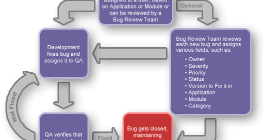 Software testing: Bug life cycle diagram