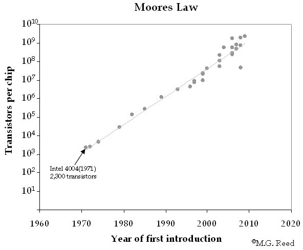 Data Deluge: Moores Law
