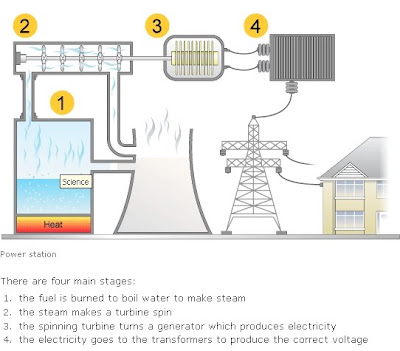 GCSE-ESOL Tutorial: Transmitting electricity: National Grid