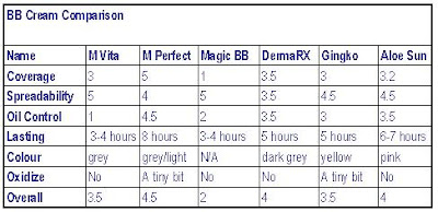 The Purple Snowflake: BB cream/Foundation Comparison 2