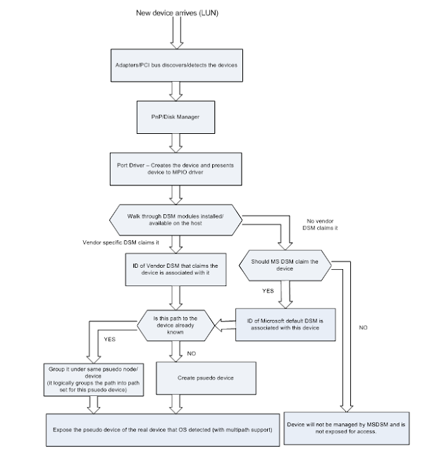 IT INFRASTRUCTURE SOLUTIONS: What is MPIO and Best Practices of MPIO ...