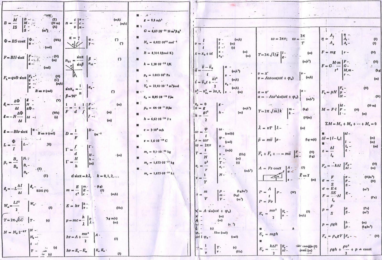 Fizikas formulu lapa - Pieraksti
