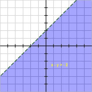 Tutor Partner: Graphs of Inequalities With Two Variables