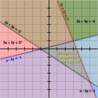 Tutor Partner: Systems of Linear Inequalities And Their Graphs