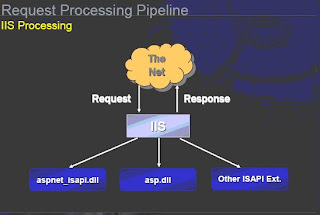 Suresh Tips and Tricks on .NET & Sql Server: ASP.Net Page Life Cycle