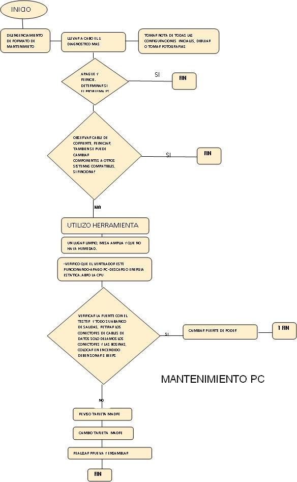 Mantenimiento Ensamble de Computadores SENA: DIAGRAMAS DE FLUJO