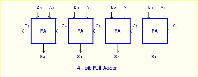 Digital Electronics: Carry Propagation