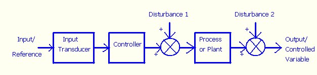 Control System Lab: Modeling of a DC Motor and Study of it's Open Loop ...