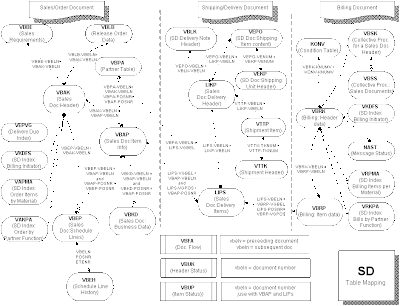 Hello - SAP: Sales and Distribution Tables