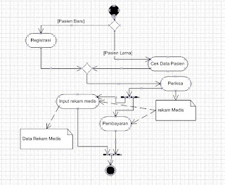 UML dari Project Program Klinik