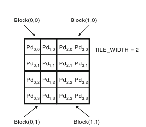 M4rK5: Multiplicación de Matricez Multibloque con CUDA