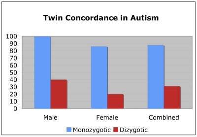 Autism : General Information
