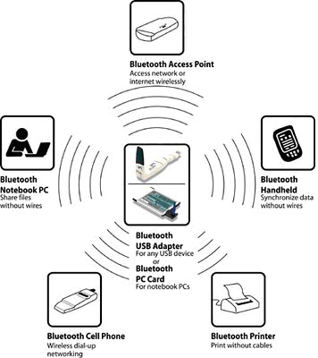 Bluetooth History | Sharing knowledge