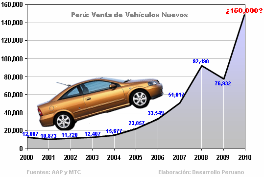 DESARROLLO PERUANO: Venta de Autos Nuevos: Acelerada Recuperación