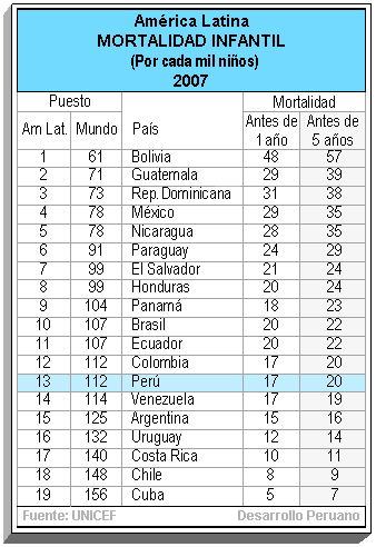 DESARROLLO PERUANO: El Perú en el Ranking Latinoamericano: Mortalidad ...