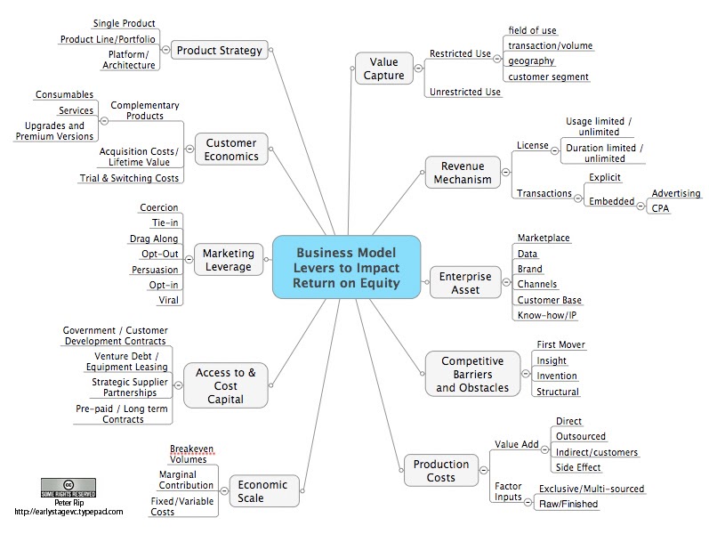 E-Business Models: Business Model Graphic Examples