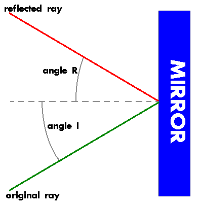 Maria's Science Spot: What happens when a wave hits a surface?