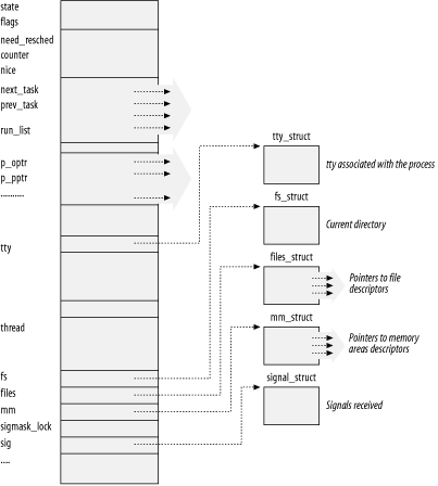 Embedded System: Operating System concepts