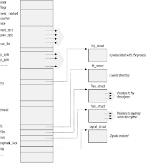 Embedded System: Operating System concepts
