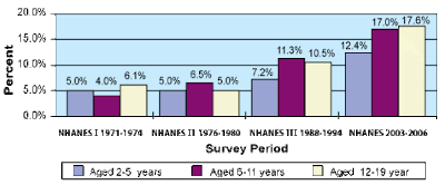 Child Obesity: Child Obesity Graphs