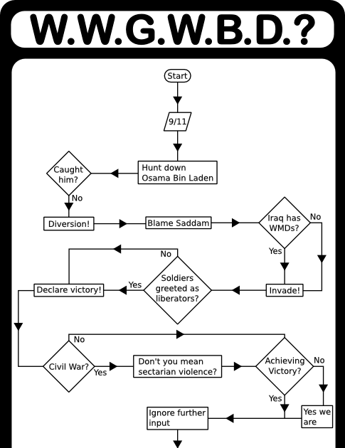 Live From Toronto......It's Wade's Blog: Funny Flow Chart
