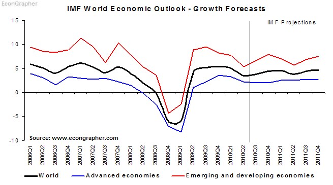 Econ Grapher: Top 5 Graphs of the week - 10 July 2010