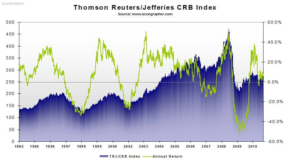 Top 5 Economic Graphs of the Week: Inflation and Monetary Policy - Benzinga