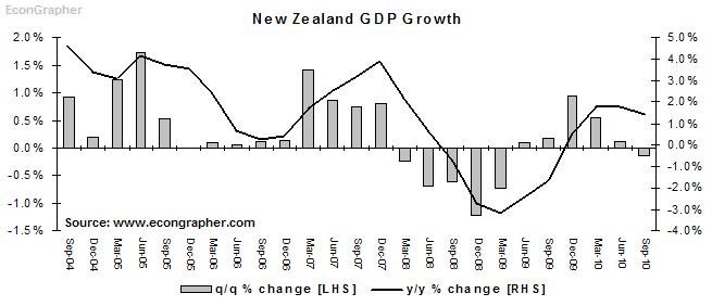 Econ Grapher: New Zealand Q3 GDP - The Details