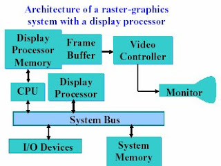 Explore Notes and Programming: RASTER SCAN SYSTEMS