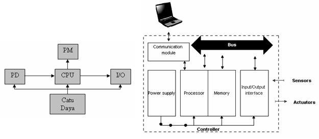 PENGENALAN DASAR PLC