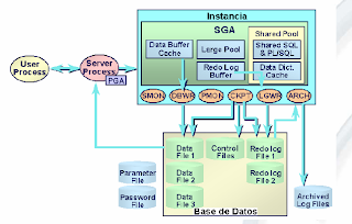 Administracion de Base de Datos: ¿Qué es un PGA de Oracle?