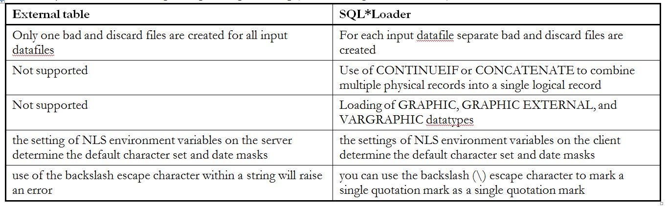 Zorac - My Oracle Home: LOADING AND UNLOADING DATA USING EXTERNAL TABLES