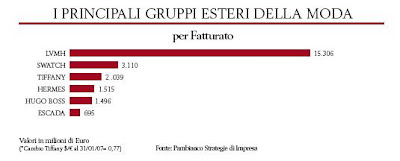 feelTrendy: Il fatturato dei gruppi italiani della moda