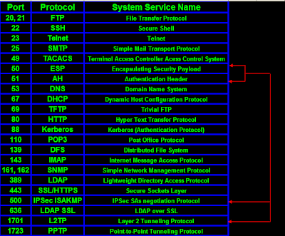 Network Technologies Blog: Most Common TCP/UDP - Transport Layer Ports!!!
