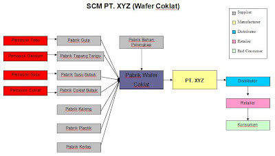 Sary Suryadewi: SCM (Supply Chain Management)