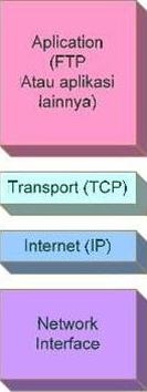 Broadcast: PERBEDAAN OSI LAYER DAN TCP/IP LAYER