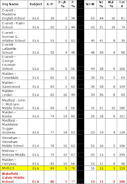 The UnOfficial MVRCS Blog: 7th Grade MCAS Comparisons