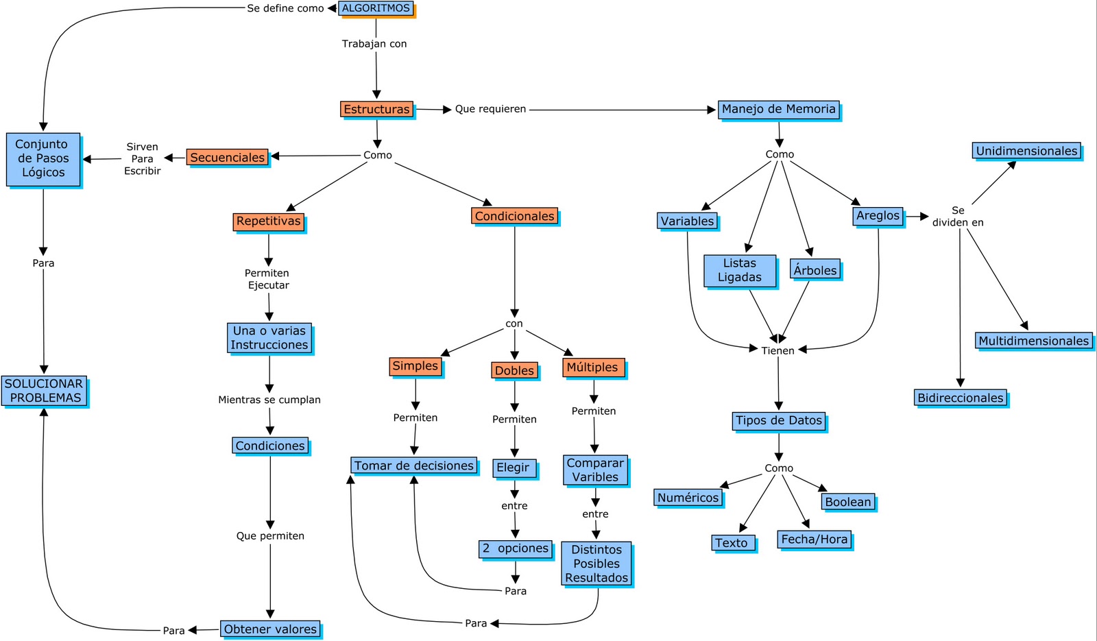 Top 43 Imagen Mapa Conceptual De Algoritmos Y Diagramas De Flujo - Ponasa