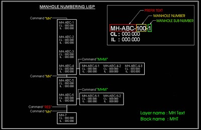 Cad Lisp and Tips: Lisp : Manhole Numbering