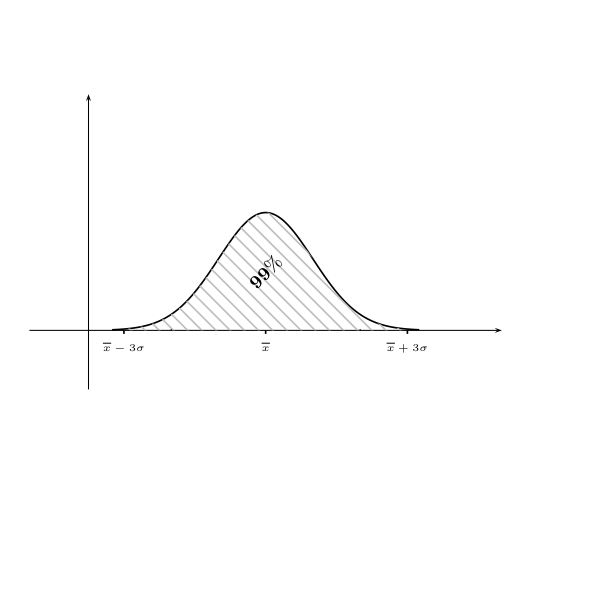 Imagens para a Matemática: Distribuição normal