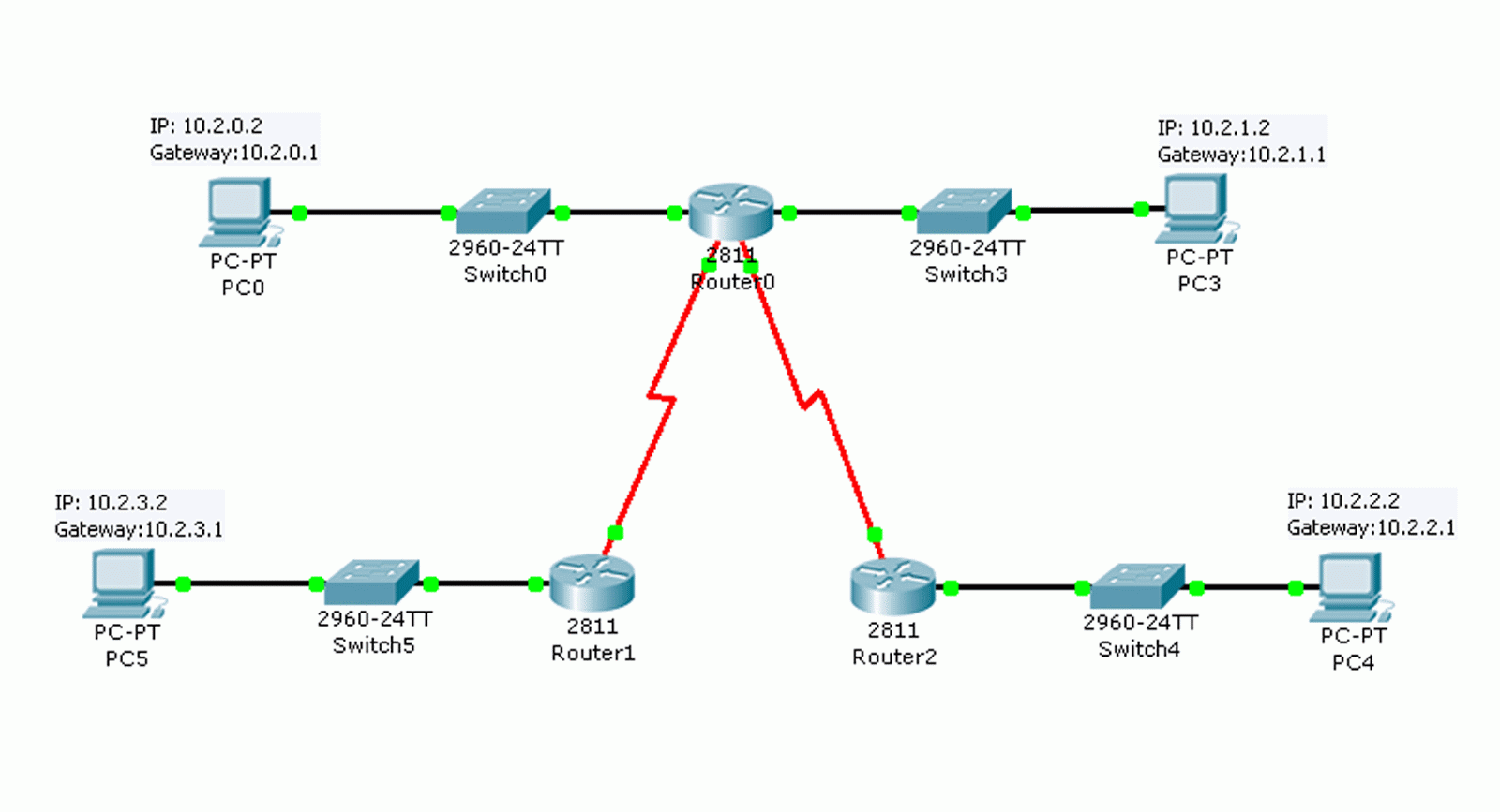 Berjaya CISCO: Konfigurasi Rangkaian 1